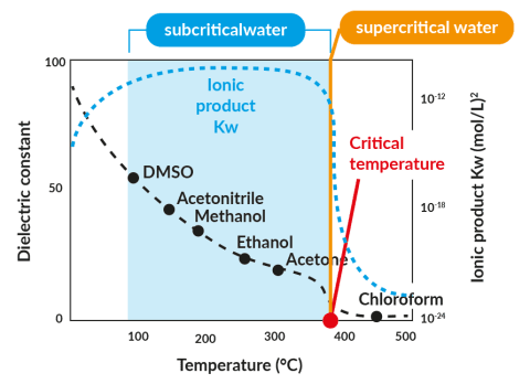 What is Subcritical water? | Core Separations